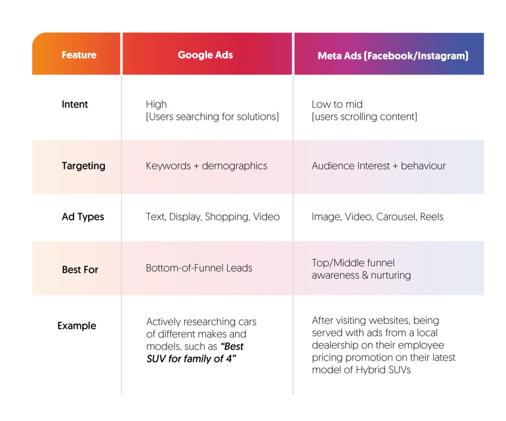 B2B Ad Strategy: Google vs. Meta | WaterWerks Agency